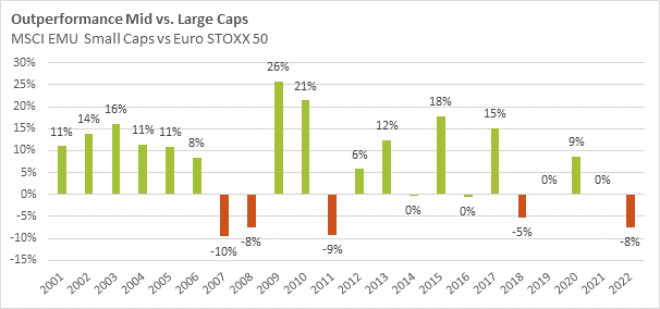 2023: an entry point for Mid Caps?